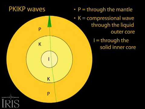 Earth Geophysics GIF by Incorporated Research Institutions for ...