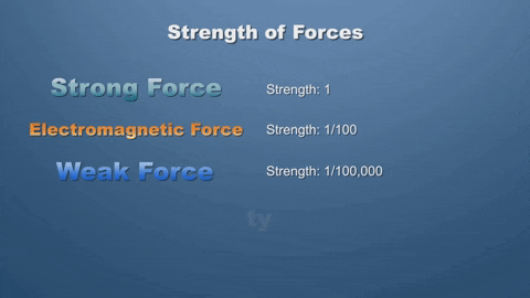 Strong Force GIFs - Get the best GIF on GIPHY